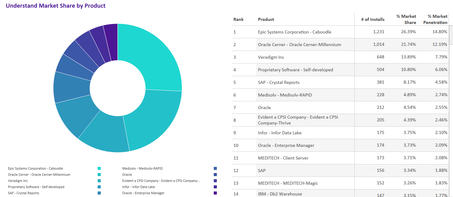 Best Data Mining Software Vendors in the Healthcare Industry